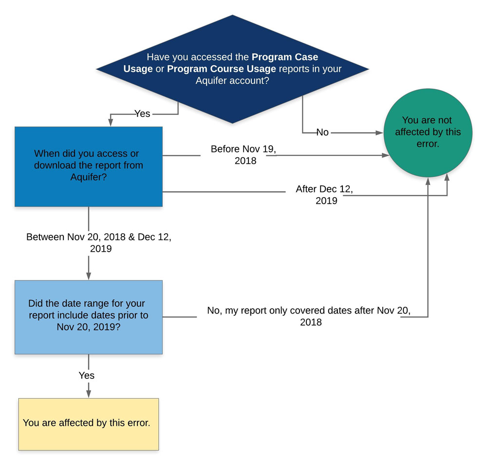 Program Case and Course Usage Report Corrections - Aquifer
